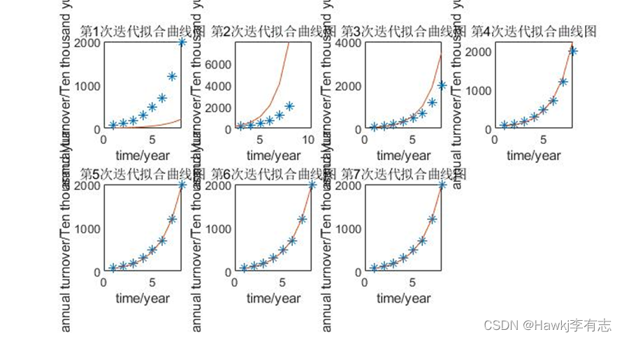 非线性最小二乘问题的分析与理解（附高斯牛顿法matlab代码）最小二乘法求解非线性方程matlab Csdn博客