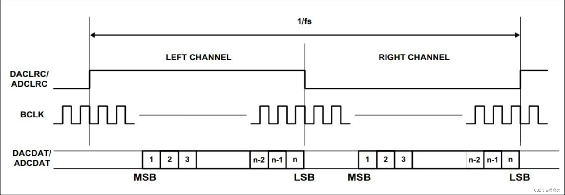 I2S总线介绍以及通信注意事项-CSDN博客