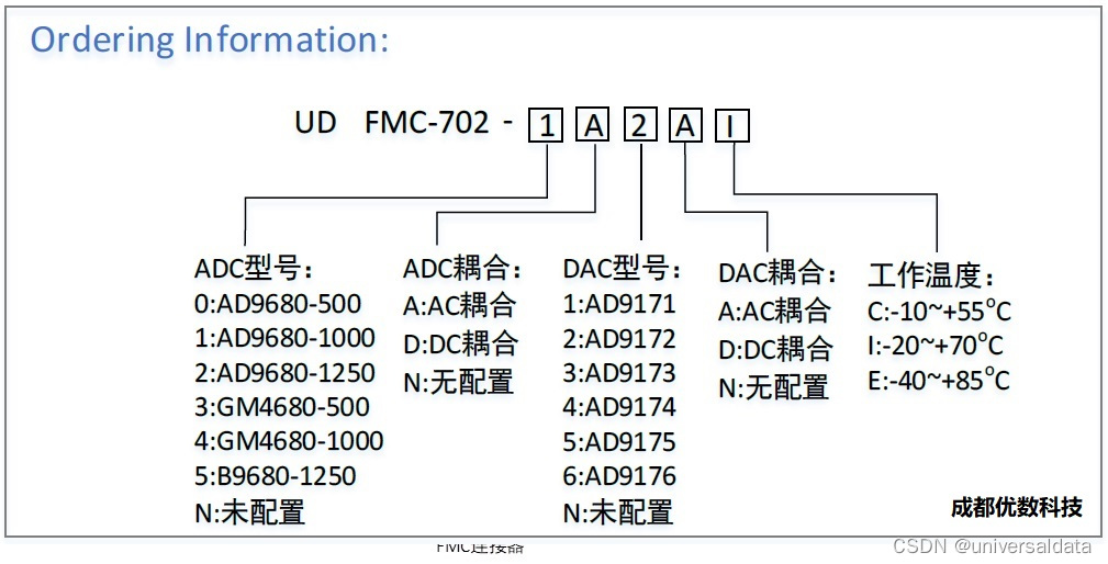FMC子卡 双通道1.25G ADC+12.6G DAC_gm4680-CSDN博客