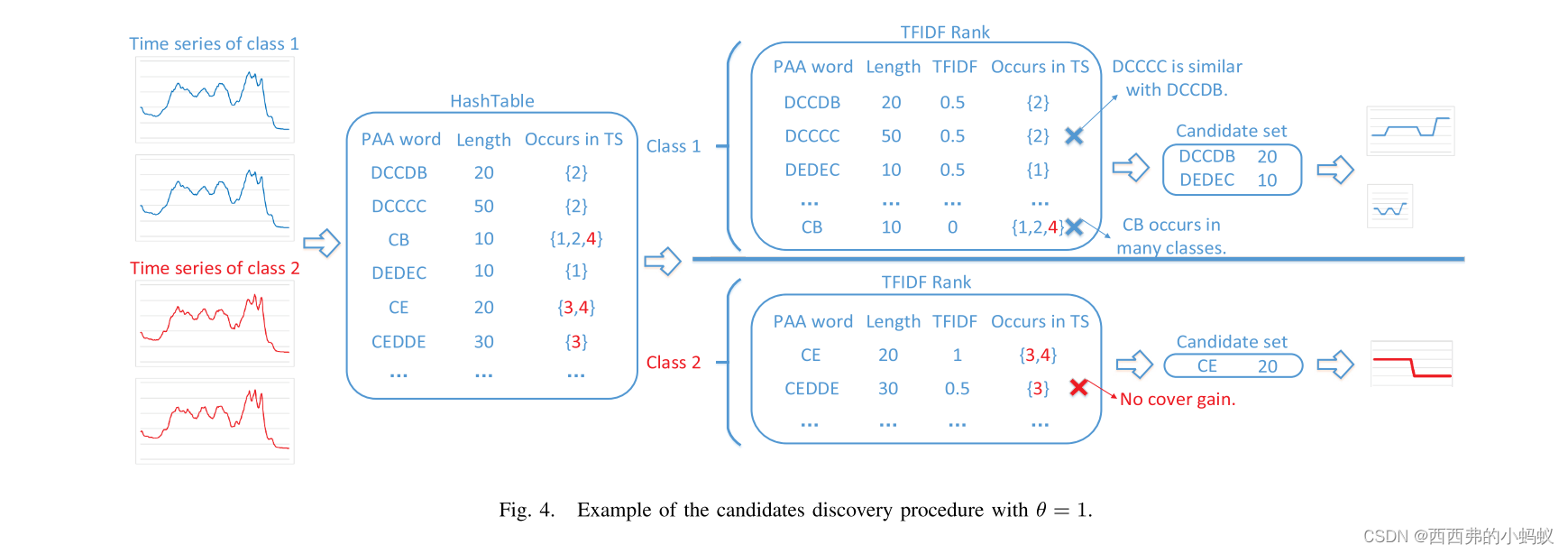 Efficient Learning Interpretable Shapelets for Accurate Time Series Classification_efficient ...
