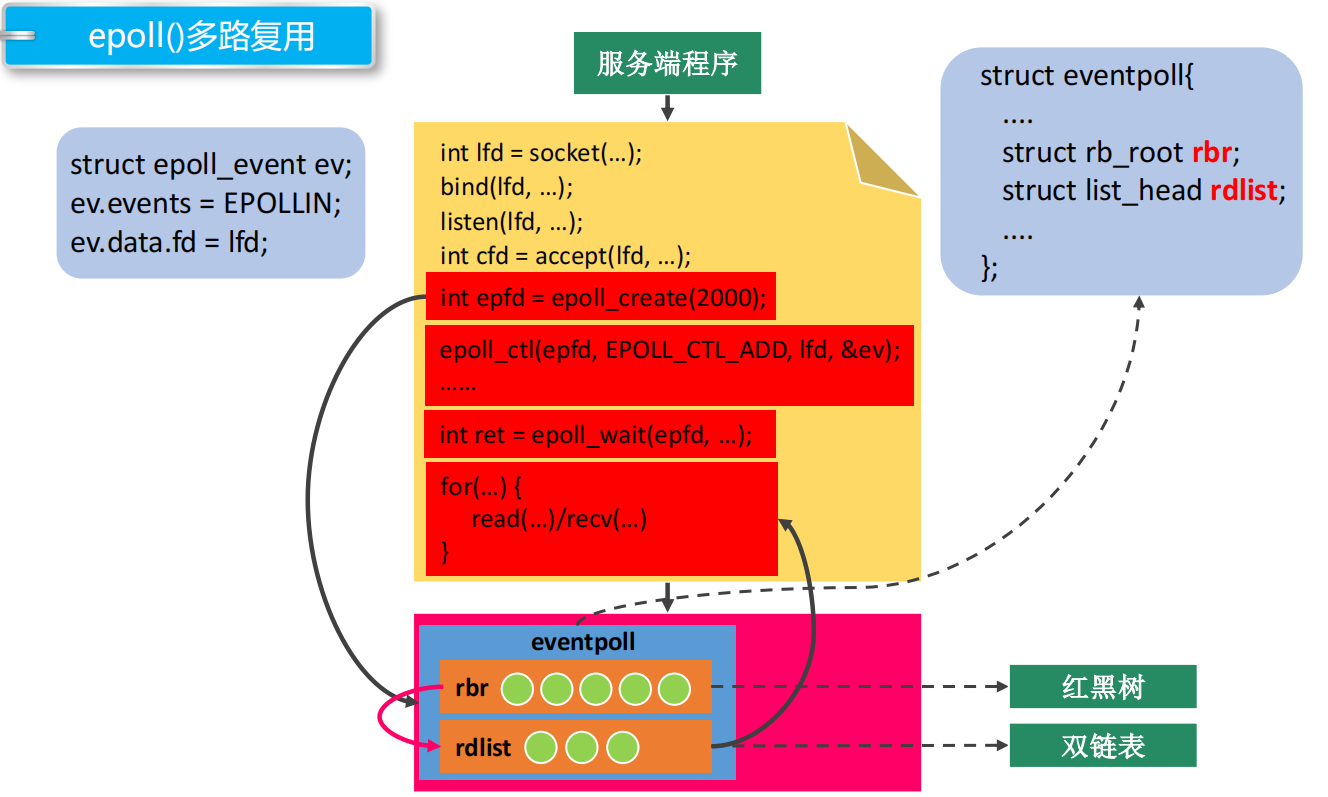 8、Linux 网络编程_linux 网络编程 临时端口-CSDN博客