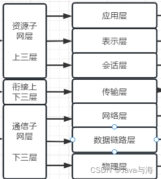 ISO/OSI 网络体系结构_iso osi-CSDN博客