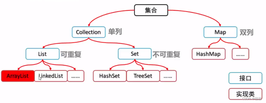 【java—集合的体系结构】 极客之音