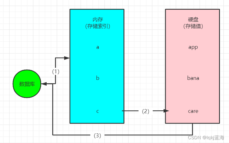 Redis是单线程的，为什么还会这么快？redis使用单列模式为什么还是这么快 Csdn博客 