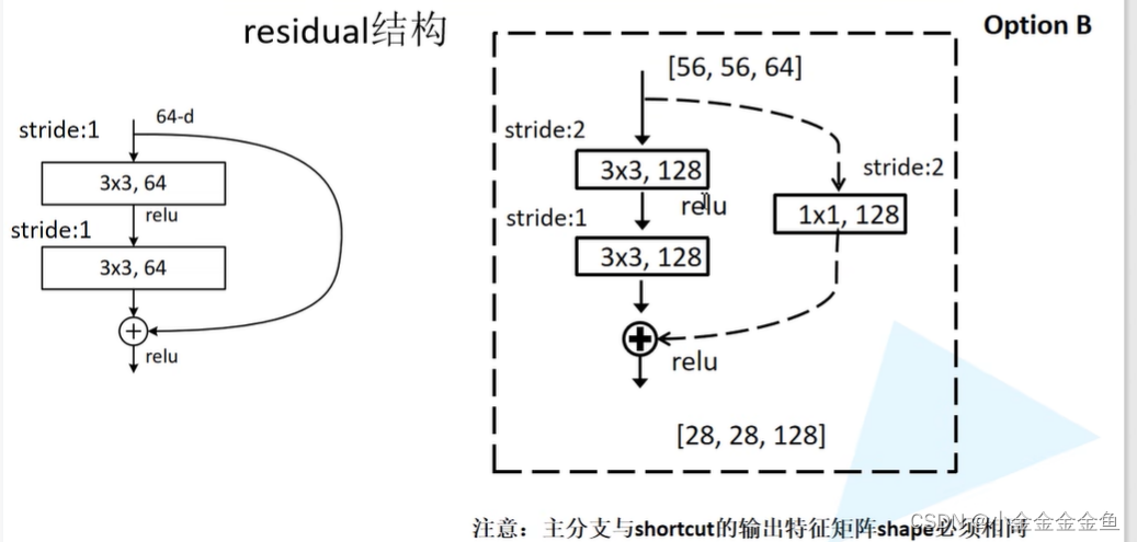 人工智能学习07 Pytorch14 Resnet网络bn迁移学习详解pytorch搭建 Csdn博客