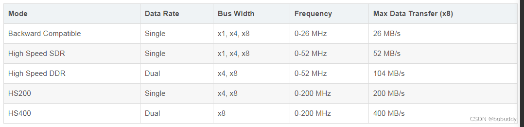 eMMC总线数据流_emmc 读写时 cmd信号-CSDN博客