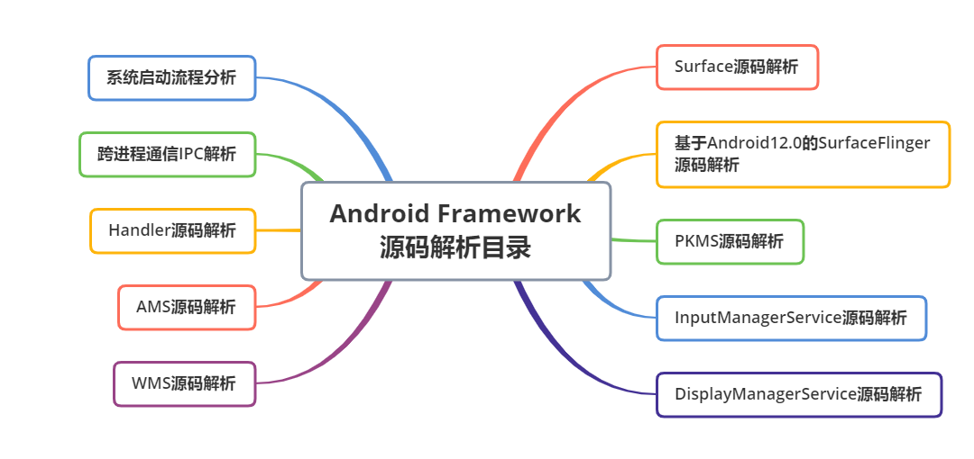写给应用层开发的android Framework开发指南（万字总结，学framework看这一篇就够了）android Framework项目 Csdn博客