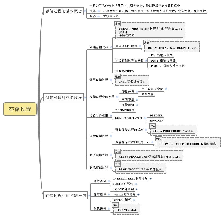 2021102 Java数据库编程 第五章 存储过程java存储过程写法 Csdn博客