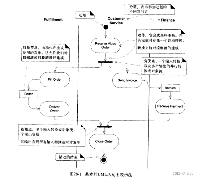 软件工程(四)uml活动图和状态图软件工程状态图的要点 Csdn博客