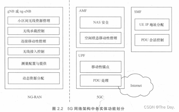 2 5G系统设计架构与标准体系 （大唐杯）_gnb l1 l2 l3层-CSDN博客