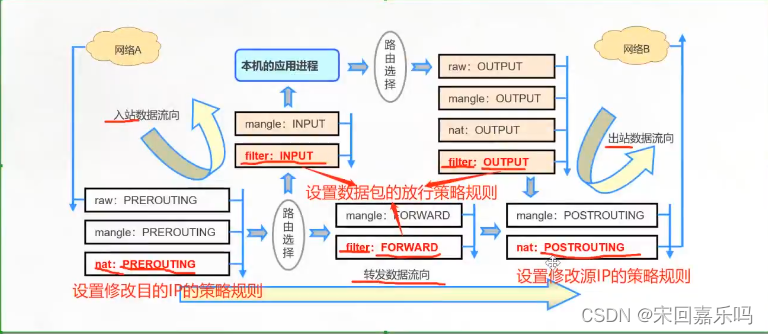 iptables防火墙和SNET和DNET_snet dnet-CSDN博客