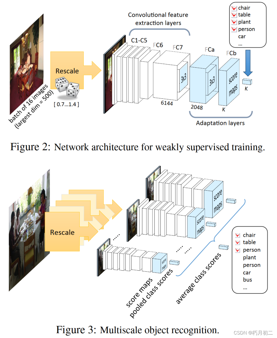 （论文阅读26-27）对象识别_losses over labels: weakly supervised learning via-CSDN博客