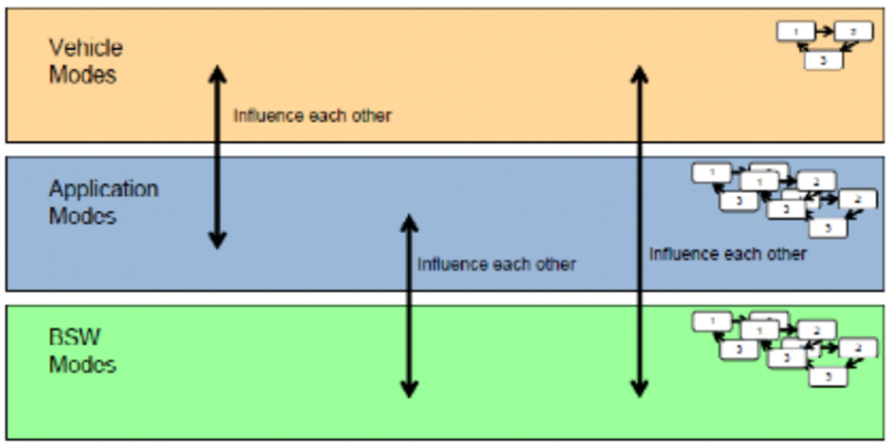 Autosar AP – AP和CP差异_vector fvm组件包是cp还是ap-CSDN博客