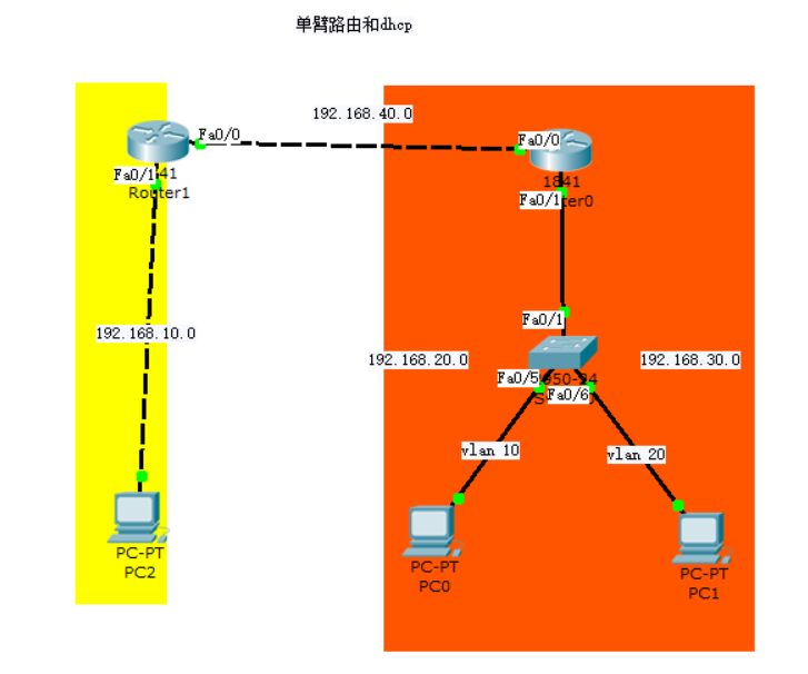 单臂路由和dhcp_configuring ip routing on a lan subinterface is on-CSDN博客