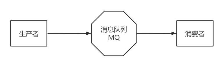 浅谈三种使用redis实现mq的方式 Redis Mq Csdn博客