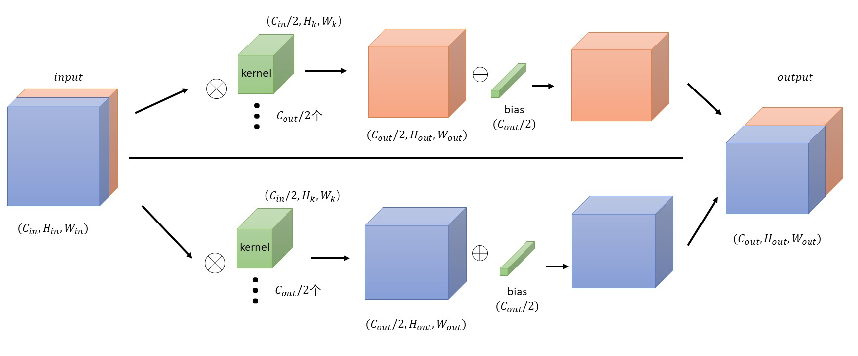 Pytorch中的卷积、空洞卷积和组卷积空洞卷积pytorch代码 Csdn博客