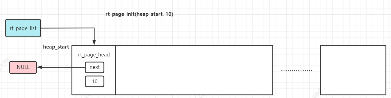 RT-Thread分析-动态内存堆管理-slab算法_rtthread slab-CSDN博客