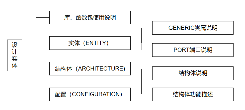 VHDL语言基本单元及其构成——EDA学习笔记（一）_vhdl component-CSDN博客