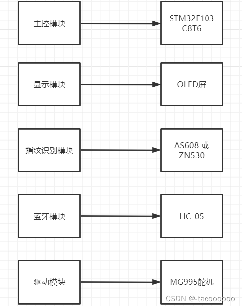 【全国大学生电子设计大赛】基于stm32的指纹识别智慧门禁(一)指纹识别模块zn 530全国电子设计大赛比赛人脸识别门禁系统 Csdn博客