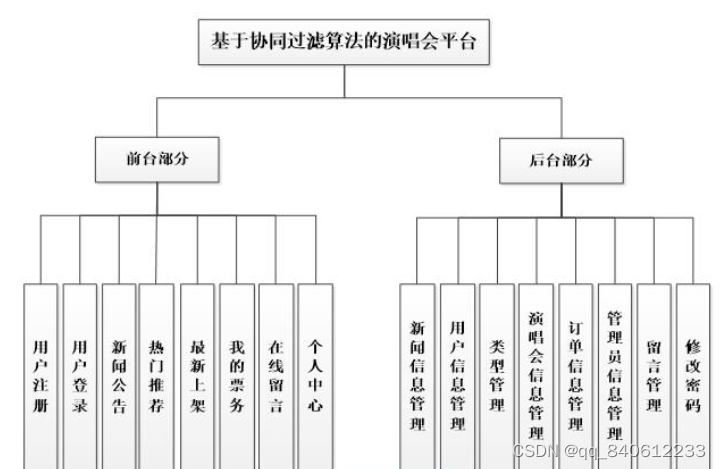Java协同过滤算法的演唱会门票售票系统演唱会购票系统流程图 Csdn博客 