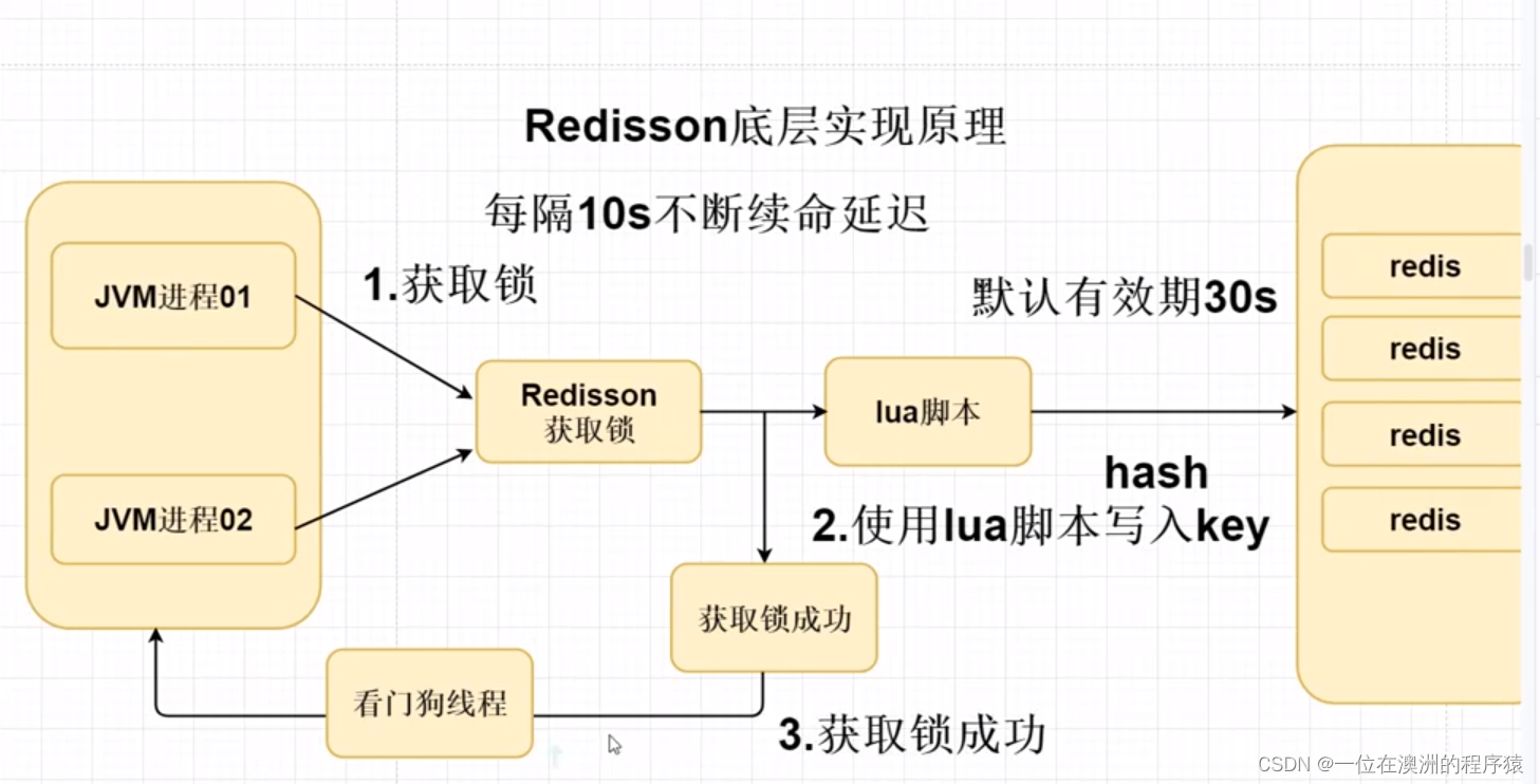 Redis如何实现分布式锁_redis分布式锁流程-CSDN博客