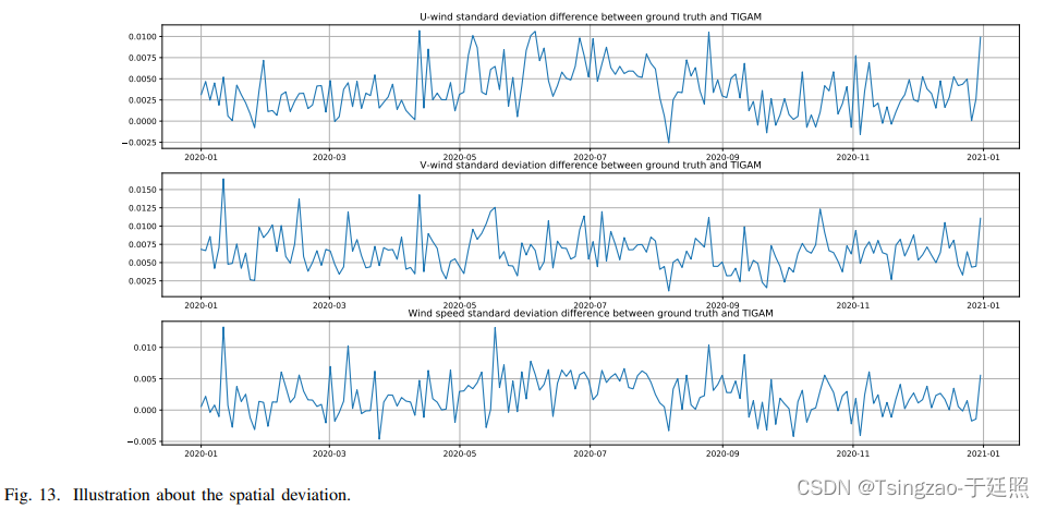 地形指导的深度学习风场空间降尺度 Terrain Guided Flatten Memory Network for Deep Spatial Wind Downscaling_terrain ...