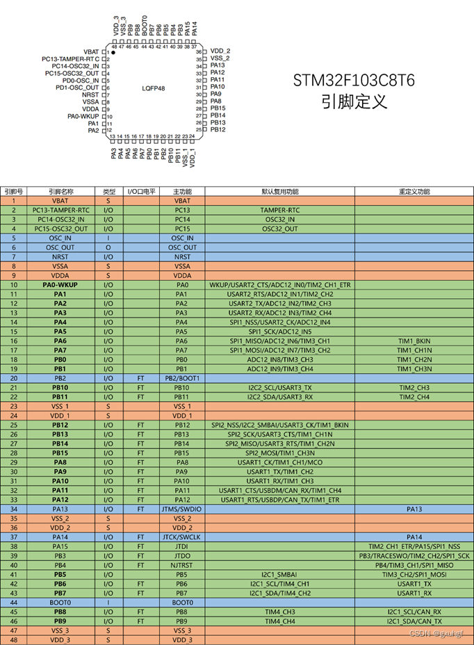 【stm3201】stm32简介stm3240个引脚的单片机 Csdn博客 