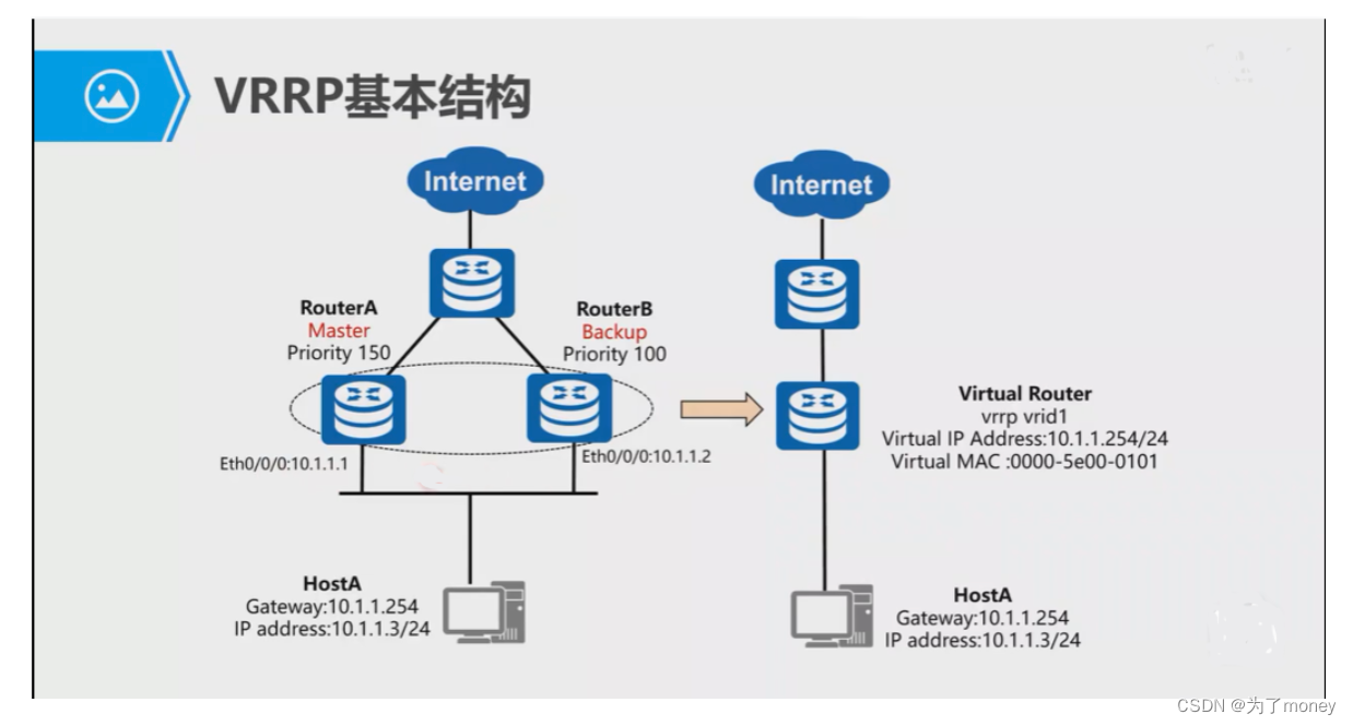 VRRP的原理和配置_vqrp-CSDN博客
