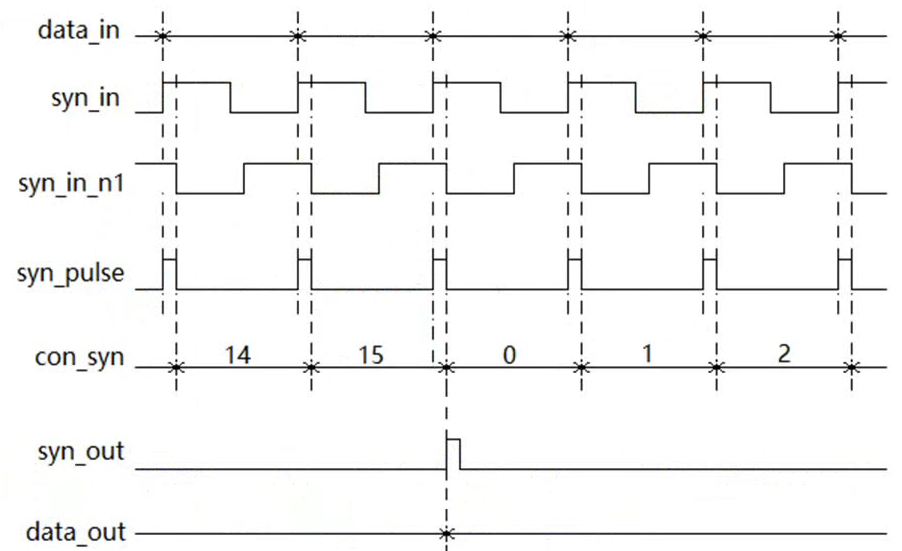 Verilog学习笔记（6）Modelsim仿真_相邻16点累加_在modelsim中实现十六位加法器的仿真结果图-CSDN博客