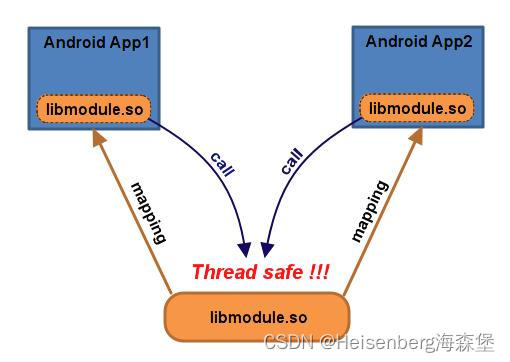 Android HAL层浅析-CSDN博客