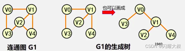 【数据结构与算法】 61图的基本概念和术语完全图的定义 Csdn博客