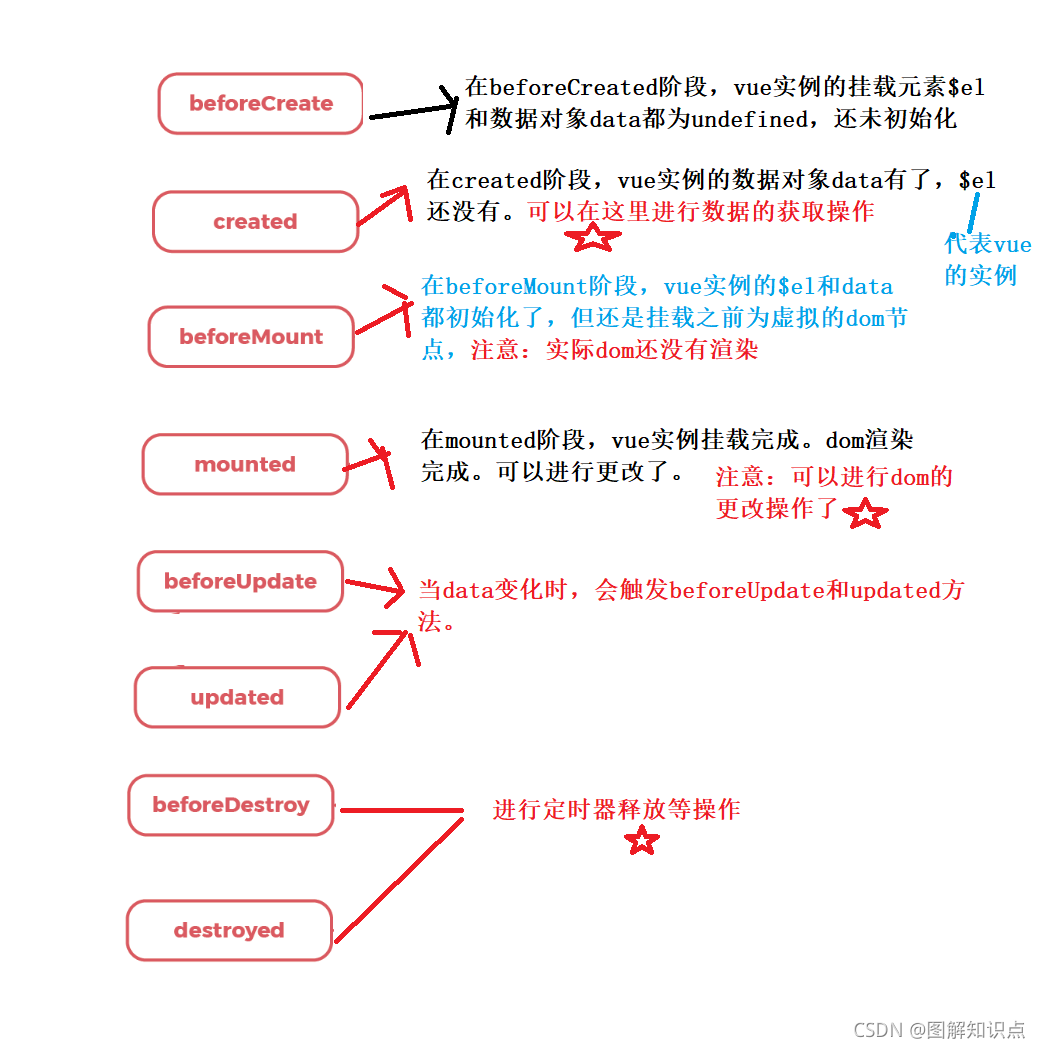 图解vue生命周期 一眼看明白常用钩子函数vue生命周期钩子函数图片 Csdn博客