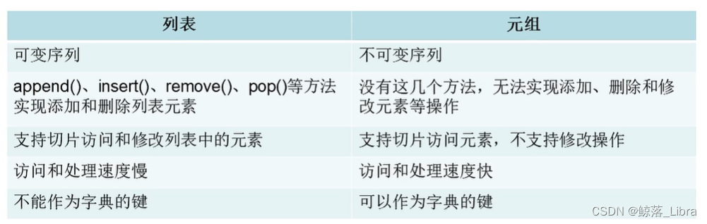 python--------组合数据类型_t2=t[0:3:2] # 元组支持切片操作 print(t2)-CSDN博客