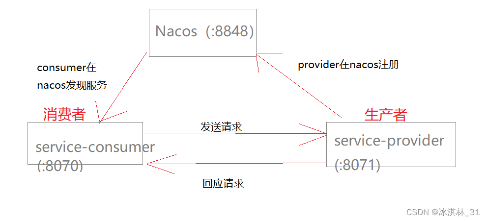 Nacos注册中心与Bladex_blade框架配置nacos加载的操作-CSDN博客