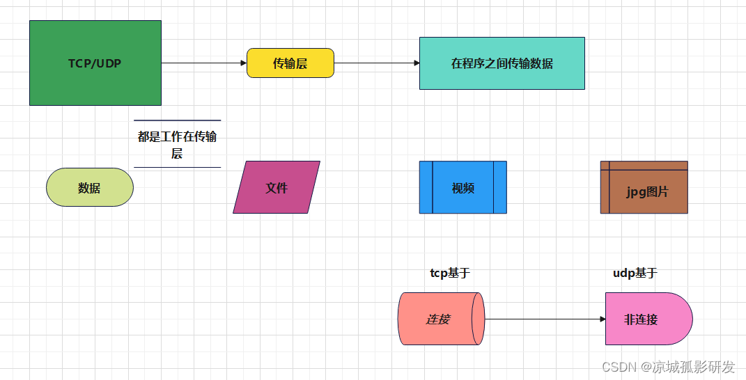 Tcp与udp协议的原理和区别虚拟机 Udp拿不到数据 Tcp可以 Csdn博客