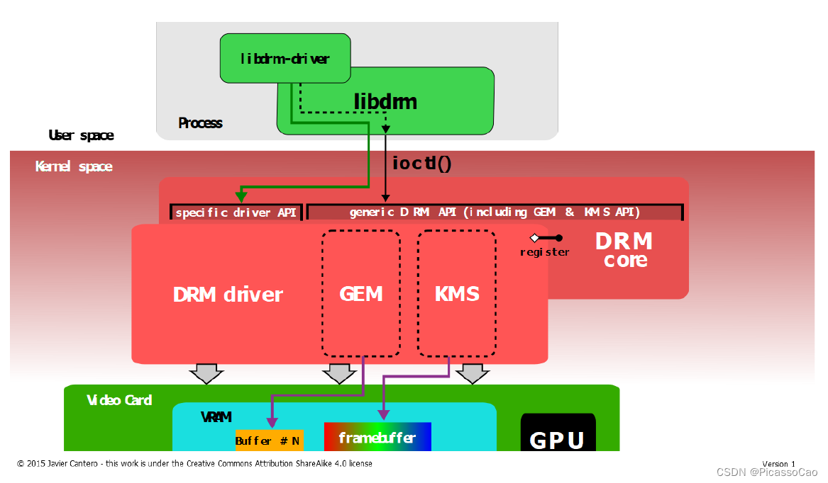 第十七节 DRM 图形显示框架_drm 显示图片-CSDN博客