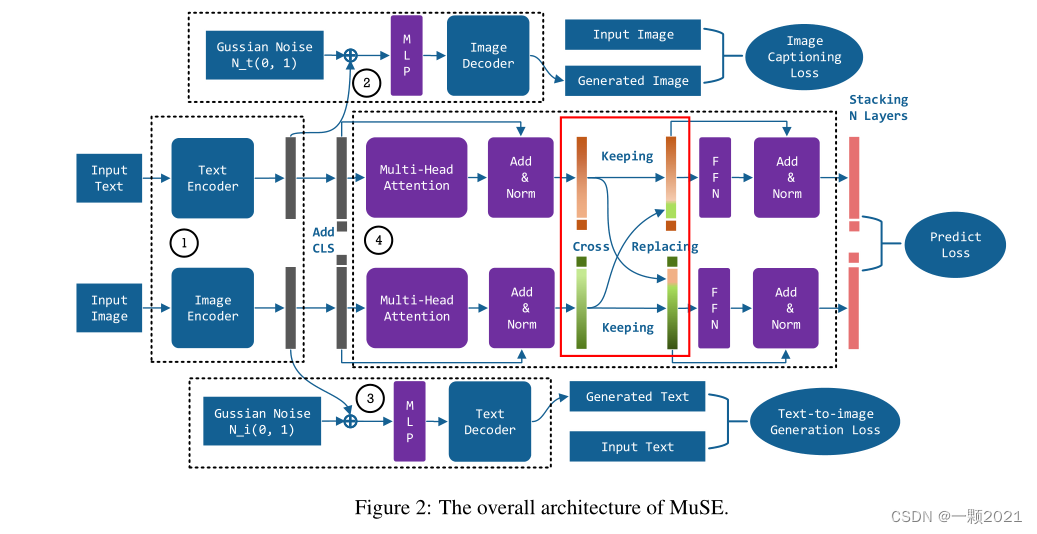 （2023ArXiv）Exchanging-based Multimodal Fusion with Transformer-CSDN博客
