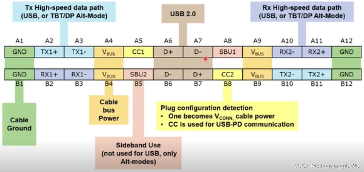 USB | 1. 技术演进及测试概览_usb的inrush什么时候需要测试-CSDN博客