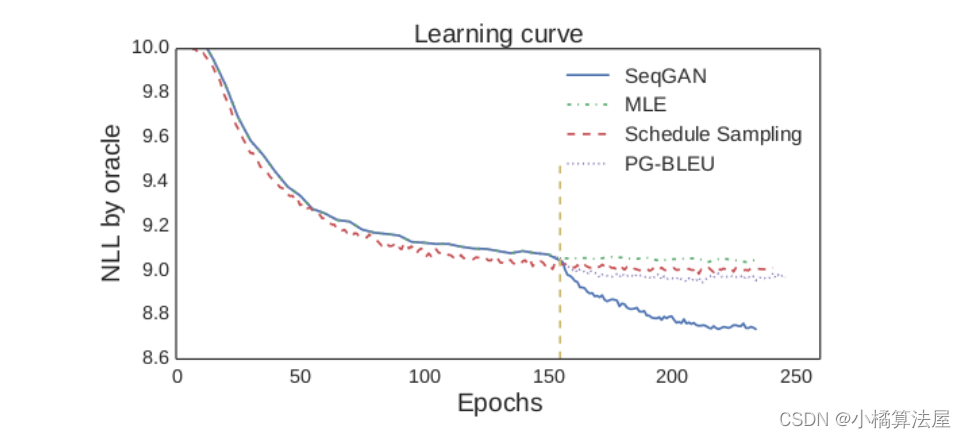 生成对抗网络 Python实现seqgan生成对抗神经网络 Csdn博客