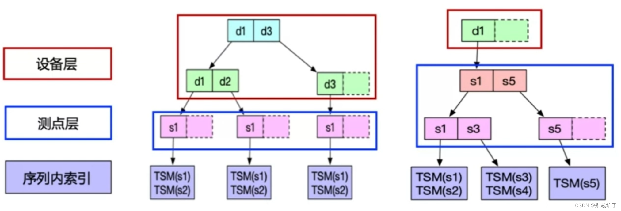 小白入门iotdb【数据存储】iotdb数据结构 Csdn博客 