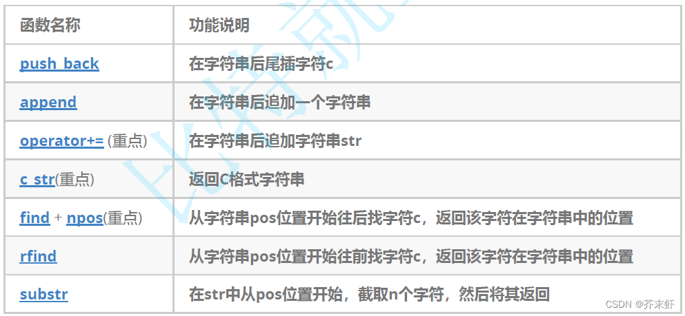 【stl】string介绍及使用 介绍string类；常用接口函数：构造函数，容量操作函数，访问及遍历操作，修改操作，string类非成员