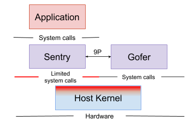 gVisor使用探索-CSDN博客