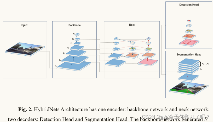 车道线检测（LD）论文精读----HybridNets: End-to-End Perception Network_车道级 ld-CSDN博客