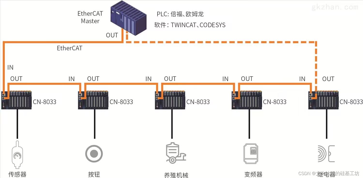 [工业互联-11]：EtherCAT总线及倍福EtherCAT耦合器：EK1100_倍福ek1100-CSDN博客