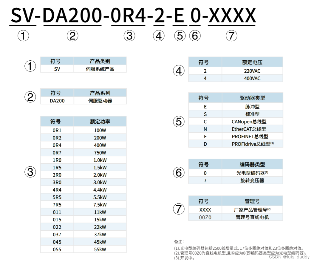 英威腾DA200伺服控制（PROFINET版本）在S7-400 PLC系统中的应用_servoplorer-CSDN博客