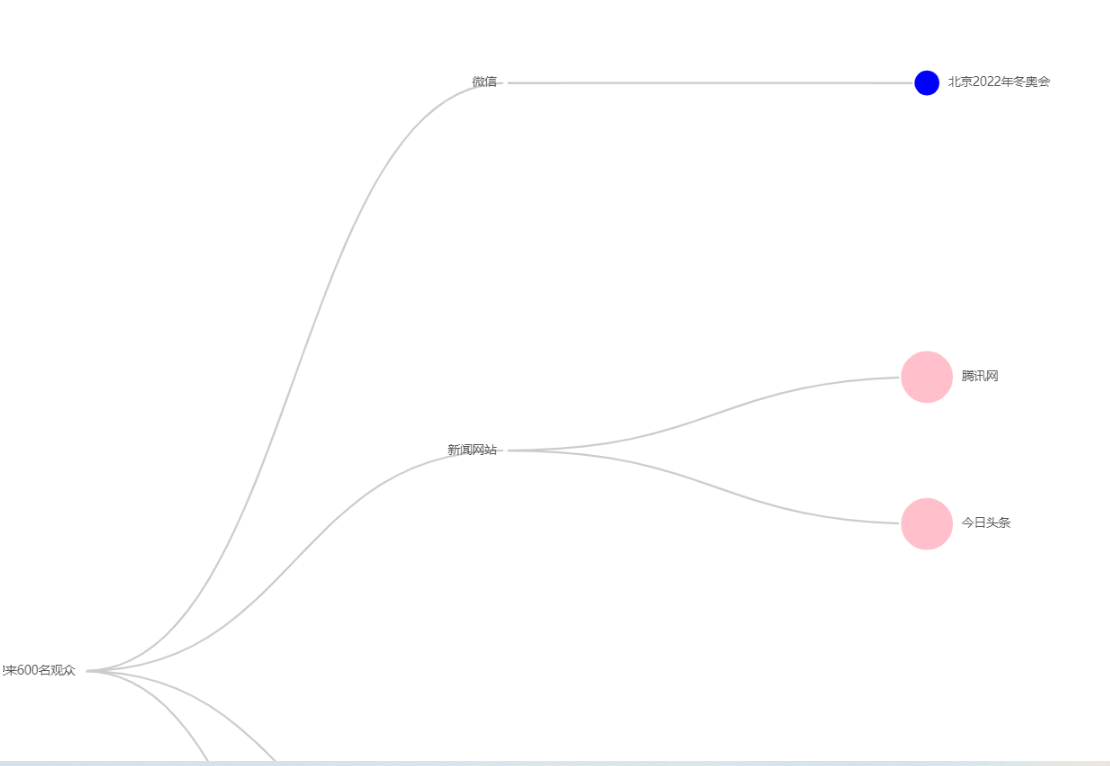 echarts树图根据值设置节点大小及颜色_echarts tree 节点颜色-CSDN博客