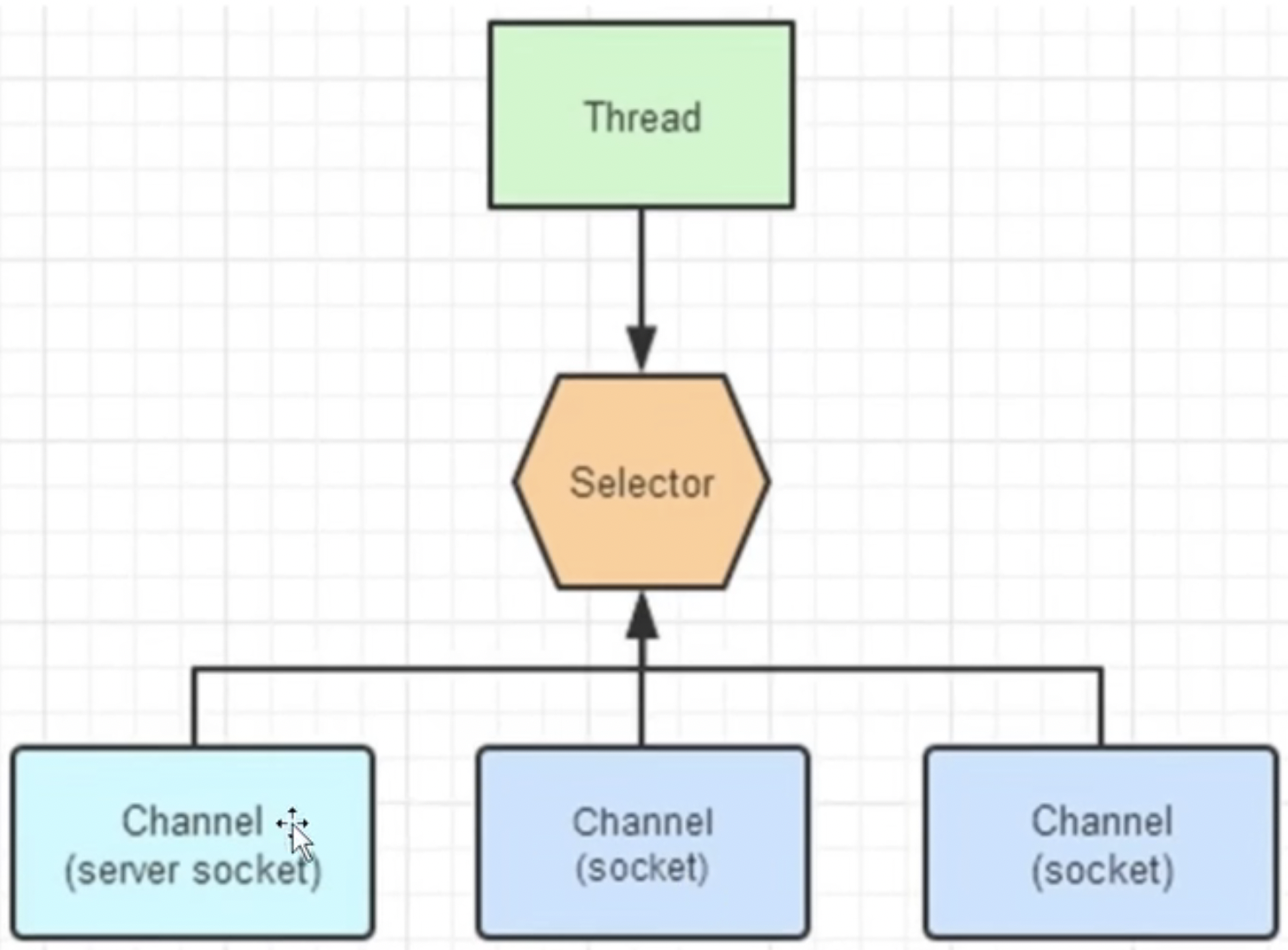 Java Nio（selector）java 不用 Selector Csdn博客 