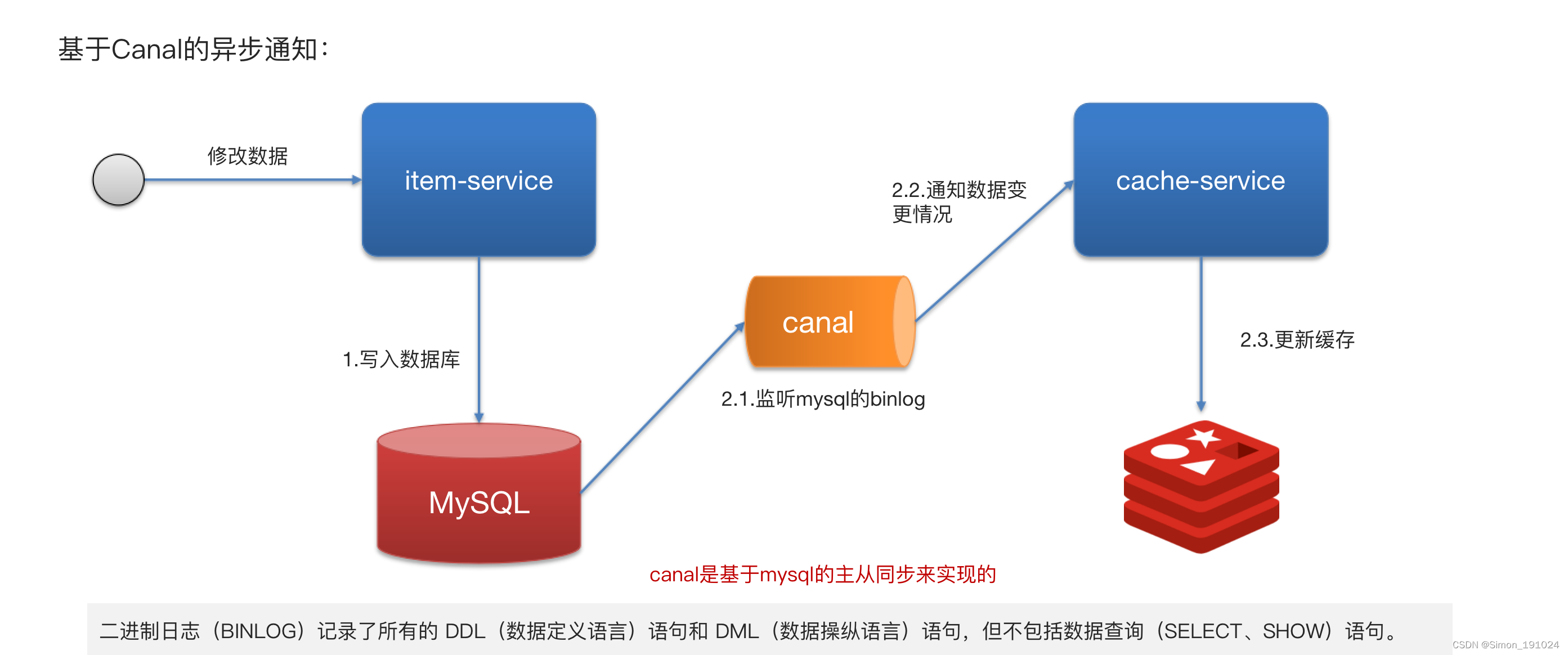 图解redis Csdn博客 