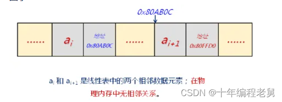C数据结构 线性表的链式存储结构c链式结构 Csdn博客 