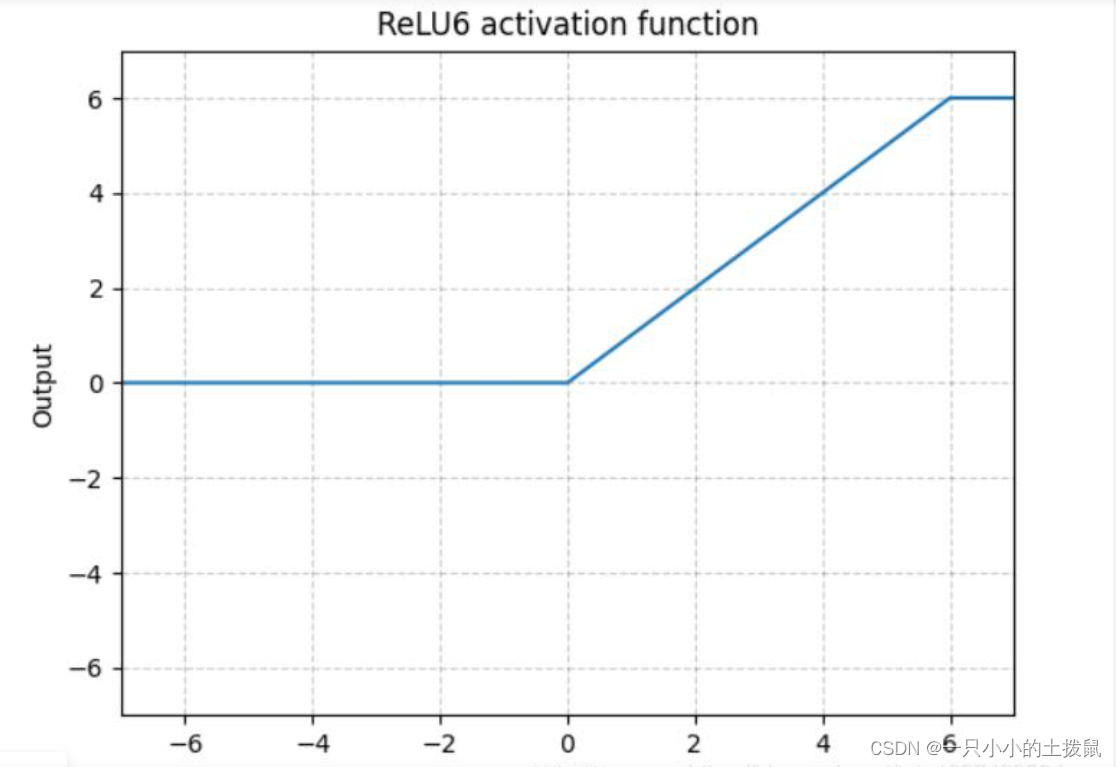 pytorch--常用激活函数使用方法（21个）_pytorch激活函数-CSDN博客